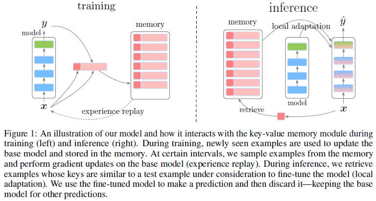 Understanding the Family of Transformer Models. Part IV - Memory | DLog