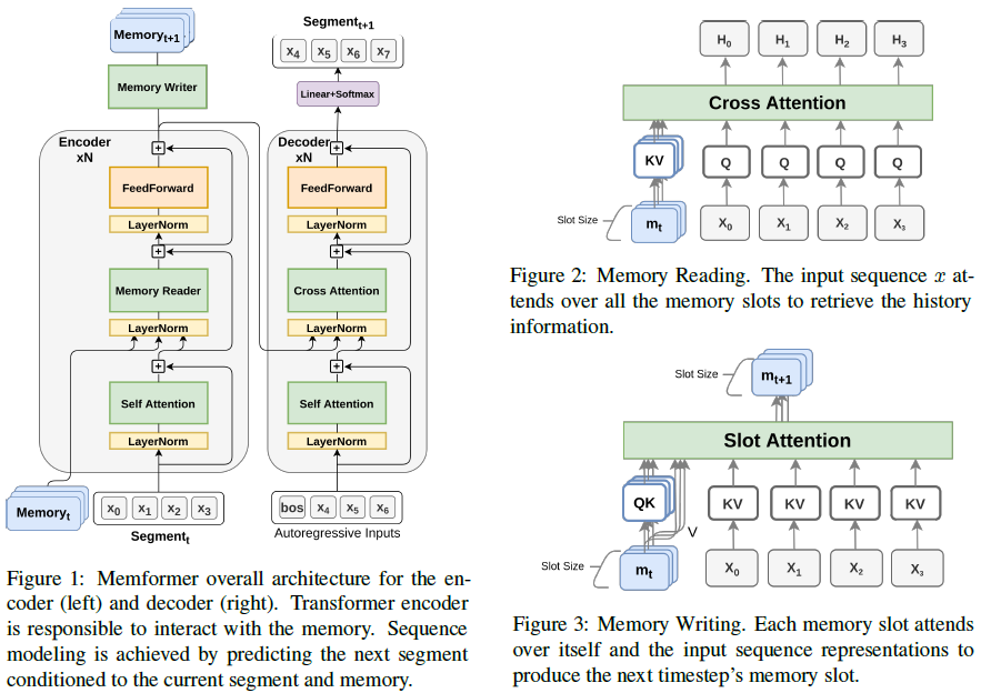 Understanding the Family of Transformer Models. Part IV - Memory | DLog