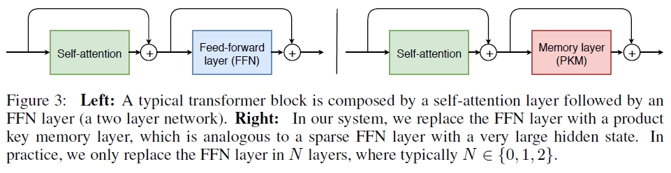 Understanding the Family of Transformer Models. Part IV - Memory | DLog