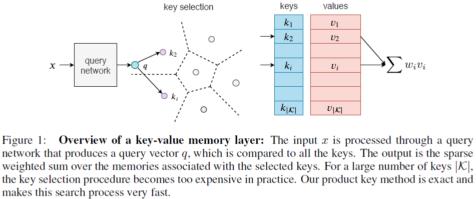 Understanding the Family of Transformer Models. Part IV - Memory | DLog