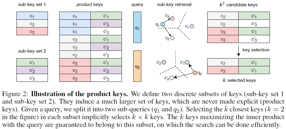 Understanding the Family of Transformer Models. Part IV - Memory | DLog
