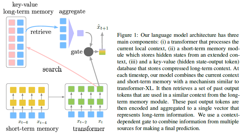 Understanding the Family of Transformer Models. Part IV - Memory | DLog