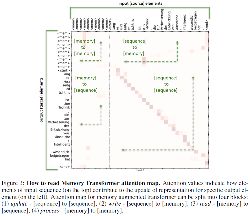 Understanding the Family of Transformer Models. Part IV - Memory | DLog