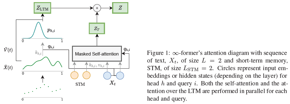 Understanding the Family of Transformer Models. Part IV - Memory | DLog