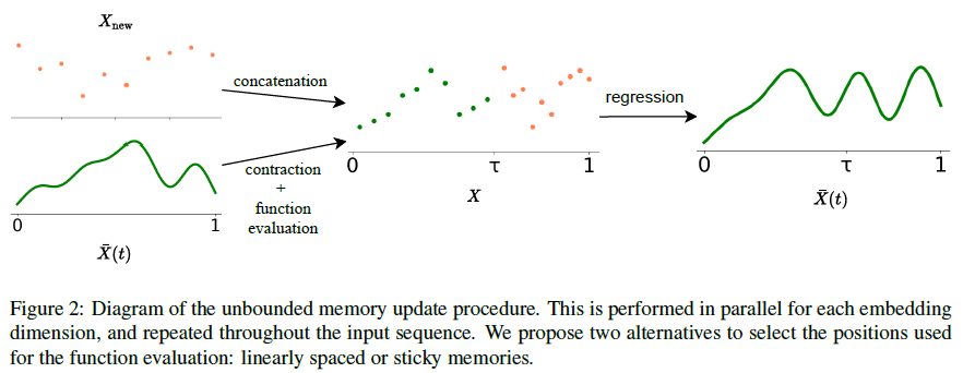 Understanding the Family of Transformer Models. Part IV - Memory | DLog