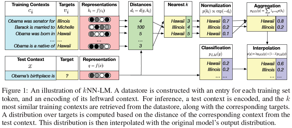 Understanding the Family of Transformer Models. Part IV - Memory | DLog