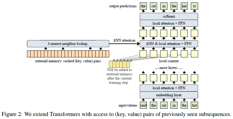 Understanding the Family of Transformer Models. Part IV - Memory | DLog