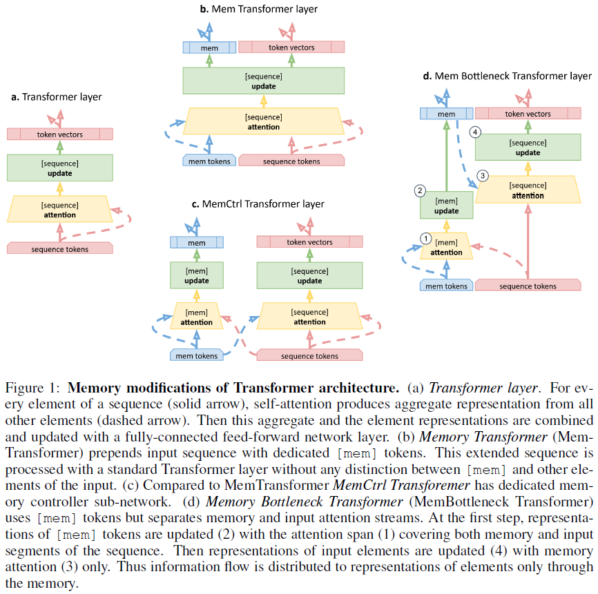 Understanding the Family of Transformer Models. Part IV - Memory | DLog